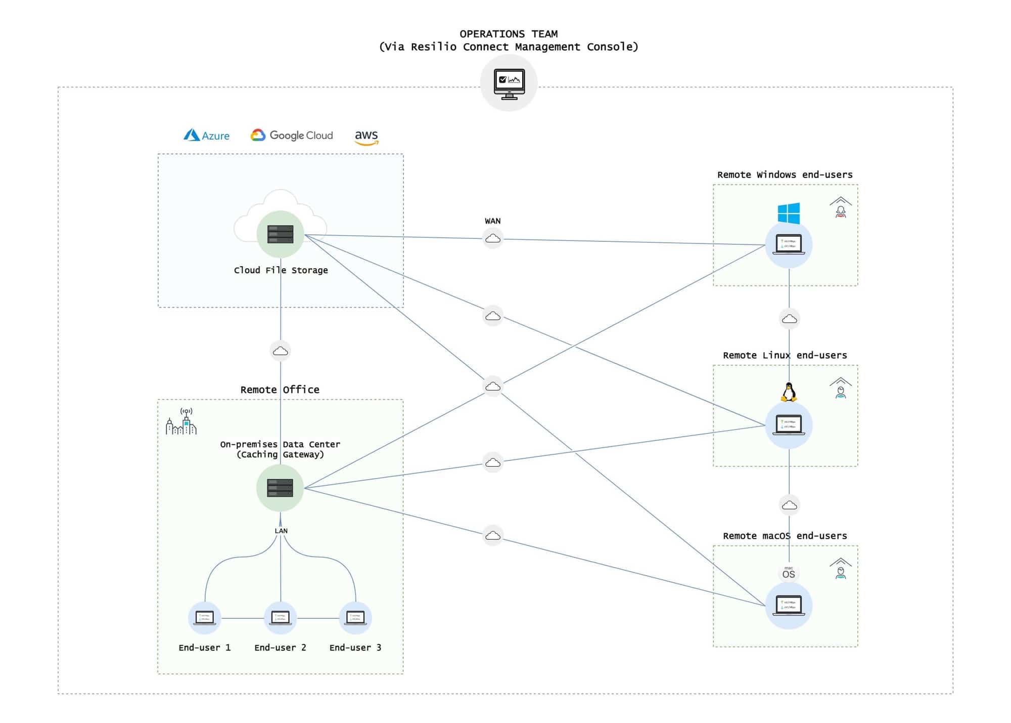 Cloud File Storage Gateway for Hybrid Clouds | Resilio Connect