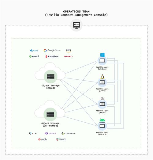 File Gateway for Transparent Access to Object Storage | Resilio Platform